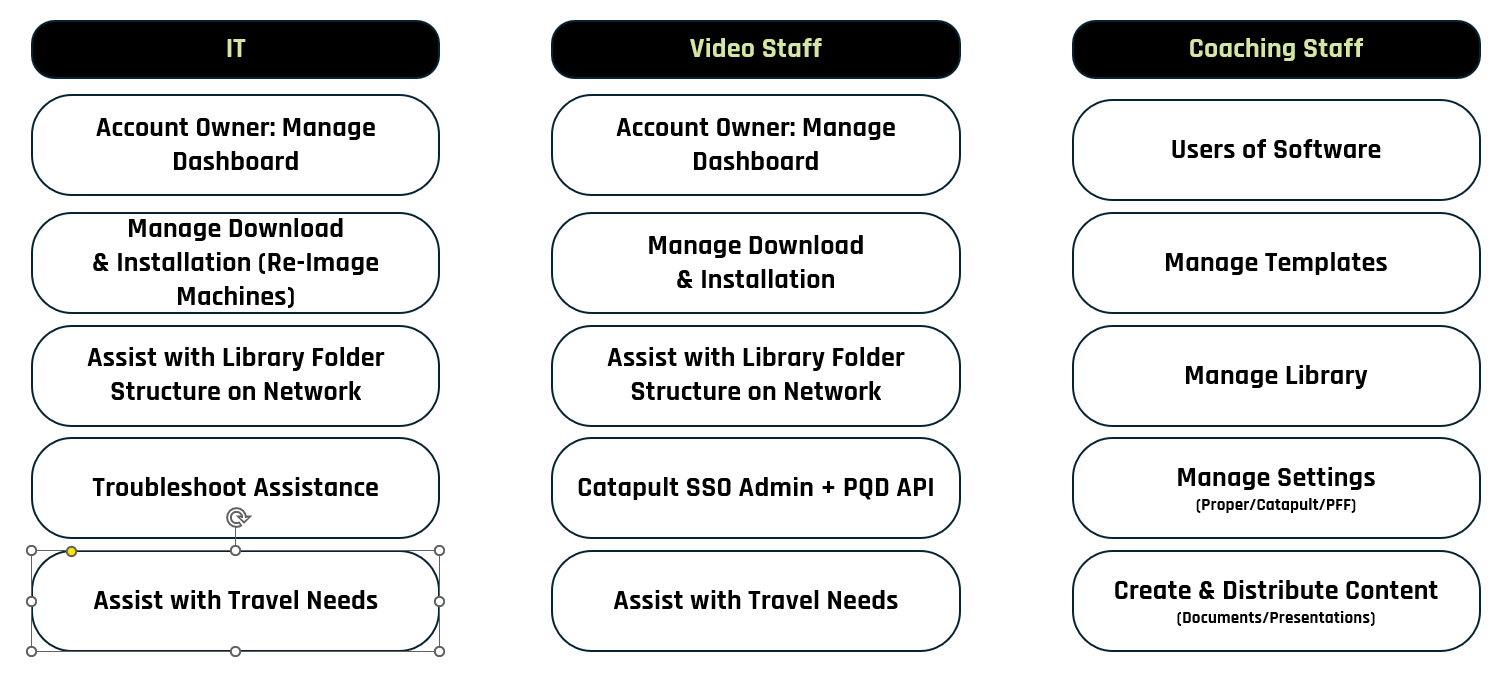 Overview of Staff Responsibilities using Pro Quick Draw